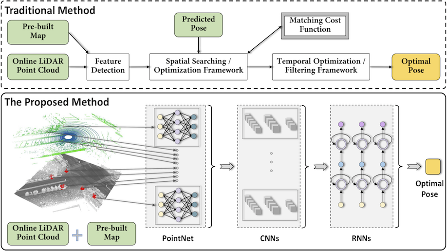 L3 Net Towards Learning Based Lidar Localization For Autonomous